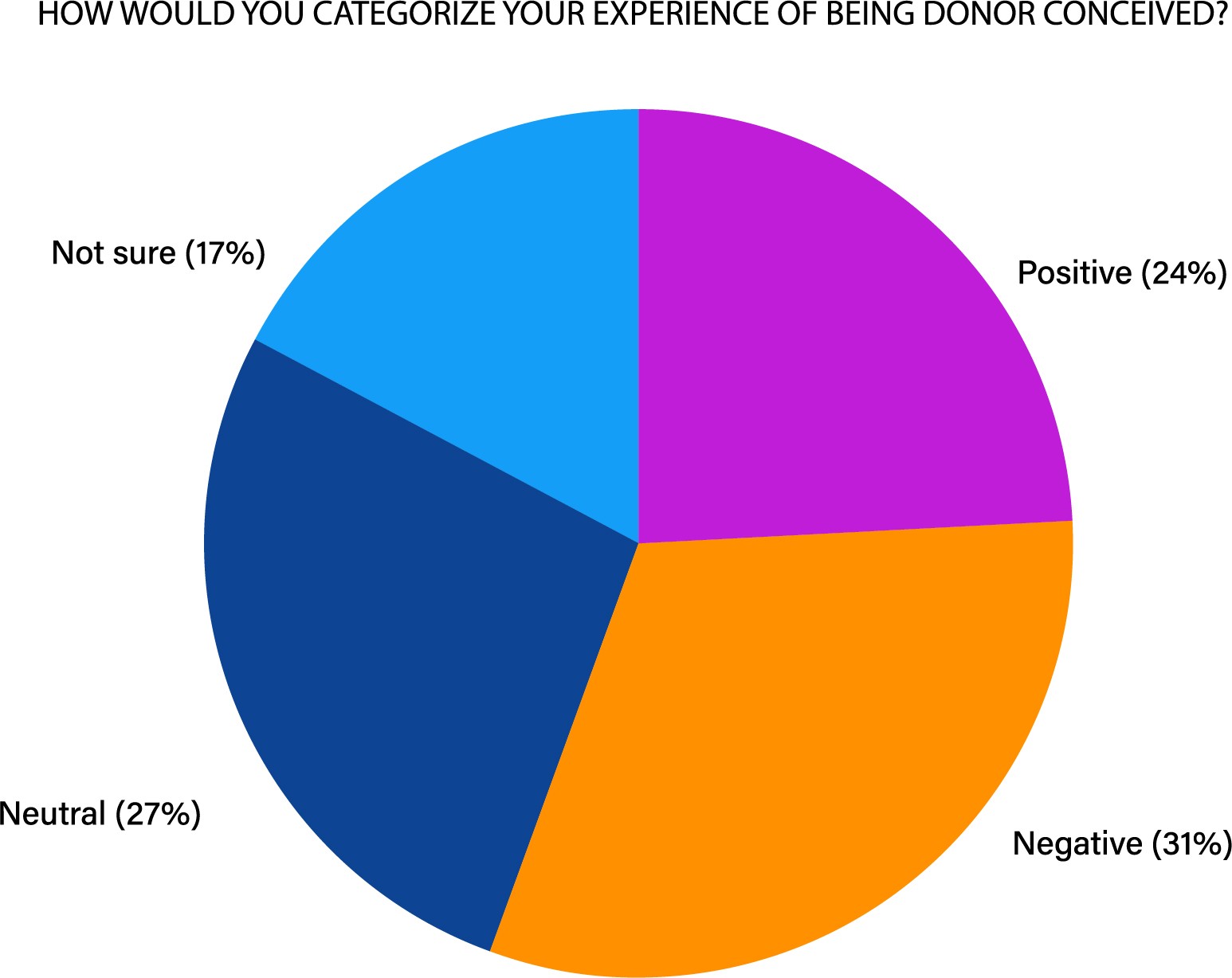2020 Survey Report | We Are Donor Conceived